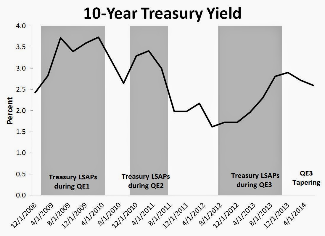 Macro Musings Blog: A Surprising Look Back at the Fed's QE Programs