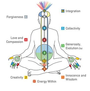 Sahaja Yoga Meditation: FAQ's