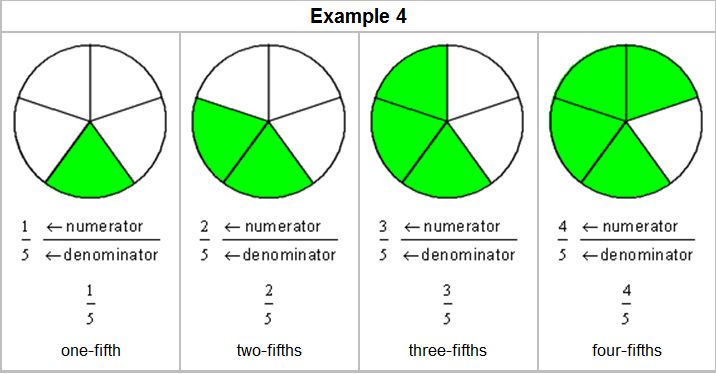 Fractions (Matematik)
