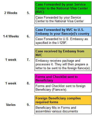 Part 1 : How to apply for a K-1 fiance(e) visa of a U.S. citizen