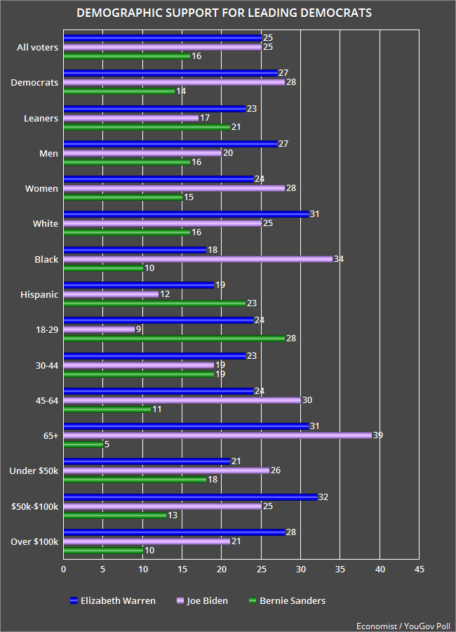 jobsanger: Demographic Breakdown Of Support For Leading Dems