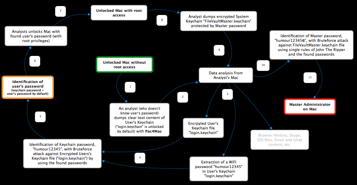 .: Pac4Mac - Forensics Framework for Mac OS X and more ...