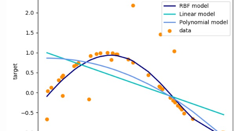 Python - SVR (Destek Vektör Regresyonu)