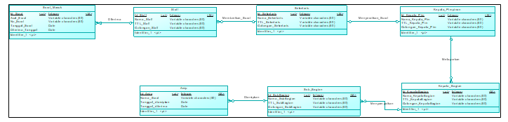 Basis Data ( DataBase ): Materi CDM , PDM, Sql dan Xampp