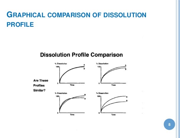 Pharmaceutical Updates: CDP (Comparative Dissolution Profiles)