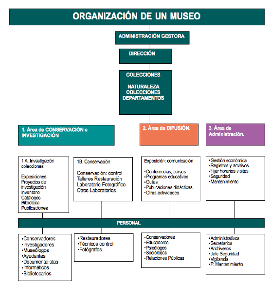 Mitolicon: TEMA 5.2. Gestión de museos y colecciones