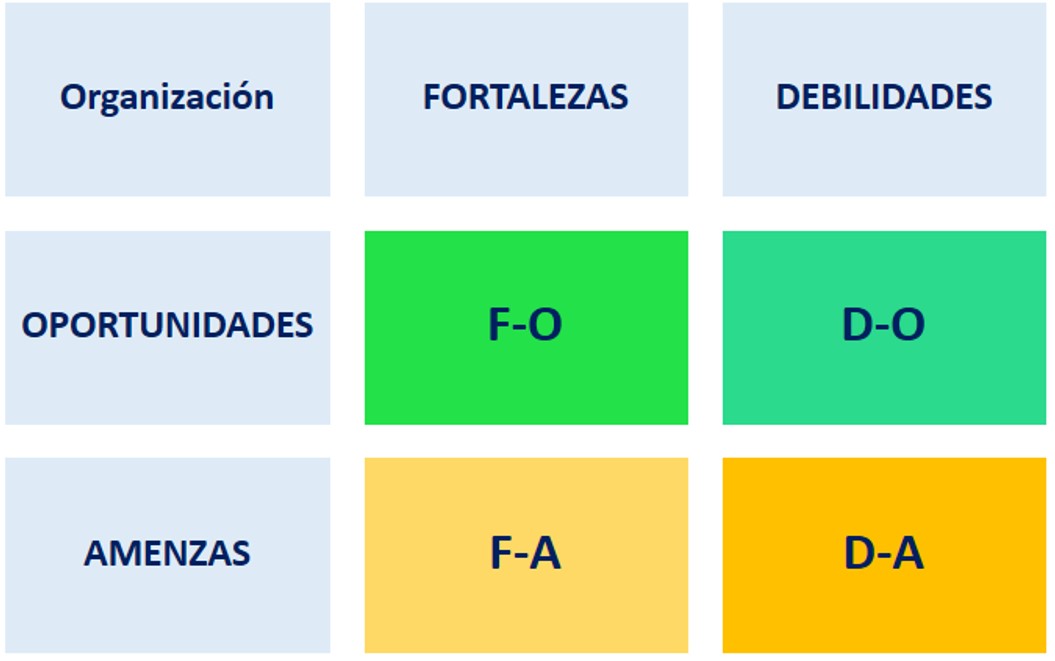 Formulación y Evaluación Proyectos: Análisis Estratégico DOFA