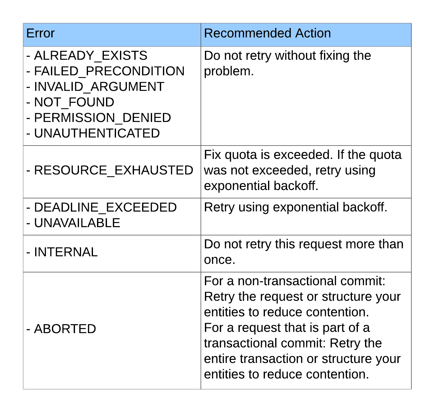 Exponential Backoff and Retry Patterns in Mobile ~ Yair Carreno