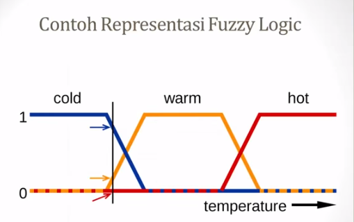 Memahami Istilah-Istilah Penting dalam Logika Fuzzy - Kita Informatika Memahami Istilah-Istilah Penting dalam Logika Fuzzy - Kita Informatika