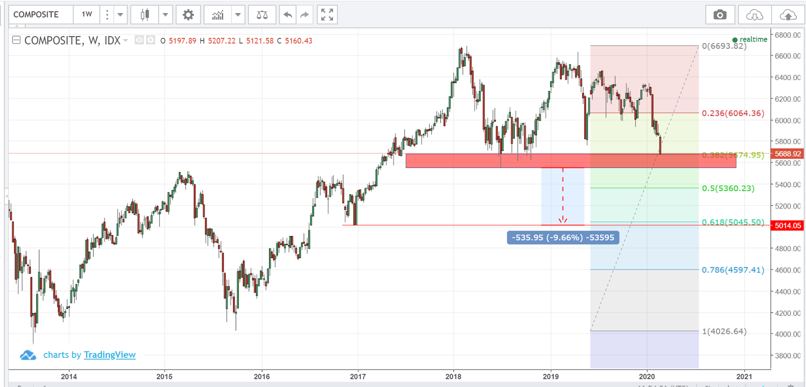 Menghitung target koreksi IHSG dengan fibonacci dan chart pattern ...