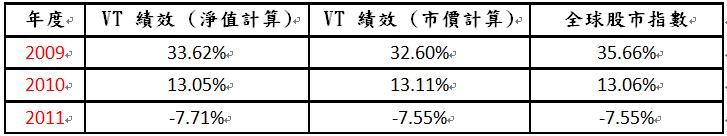綠角財經筆記: Vanguard Total World Stock ETF概述(VT，2012年版)