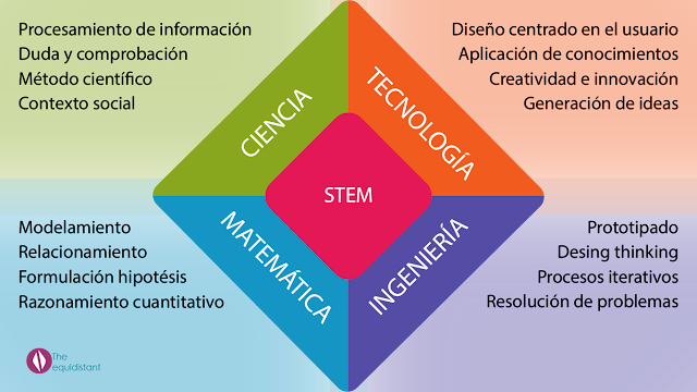 STEM y su importancia en la educación - The Equidistant