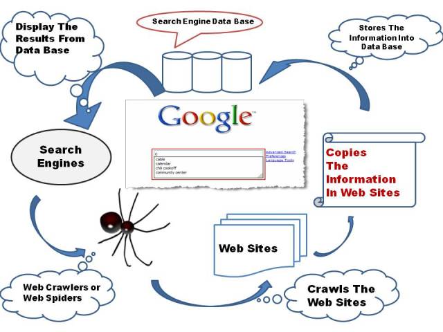 How Internet Search Engine Works | Techno World Updates