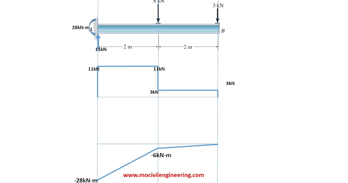 Shear and moment diagram part 1