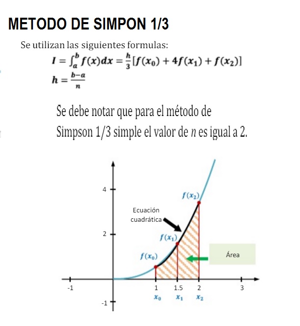 METODOS NUMERICOS: MÉTODO SIMPSON 1/3
