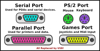 Identify Your Computer Ports | One Stop Solution