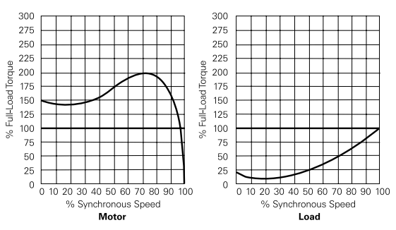 Electro-Magnetic World: Matching Motors to the Load