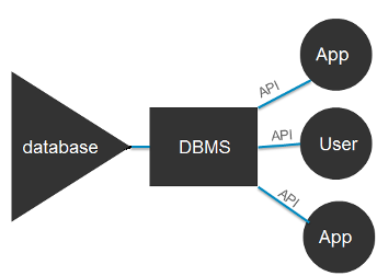 Oracle DBA concepts, DBA tutorials for Beginners , Oracle helps: DBMS ...