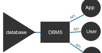 Oracle DBA concepts, DBA tutorials for Beginners , Oracle helps: DBMS ...