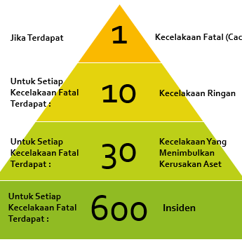 Piramida Kecelakaan Kerja - Manajemen K3 Umum