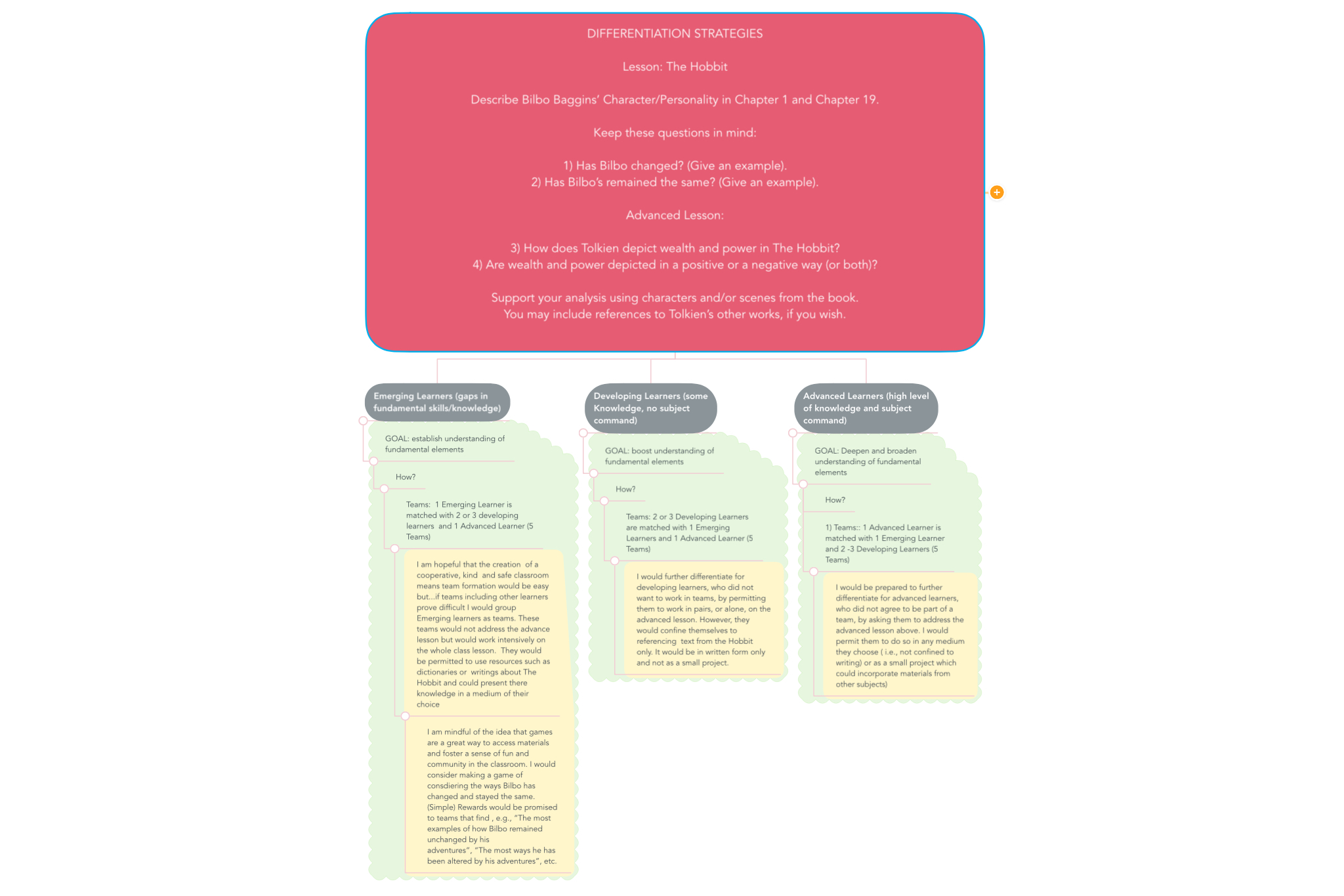 Pre-assessing your class and differentiating your lesson plan based on ...