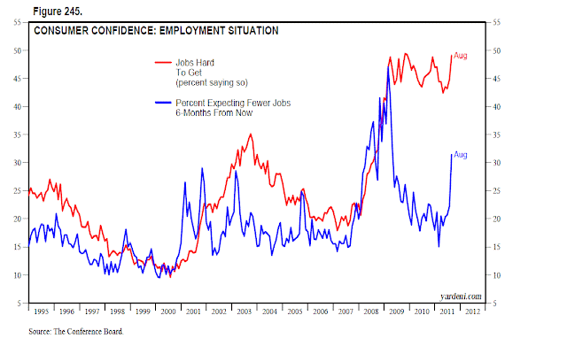 Dr. Ed's Blog: US Consumer Confidence Measures