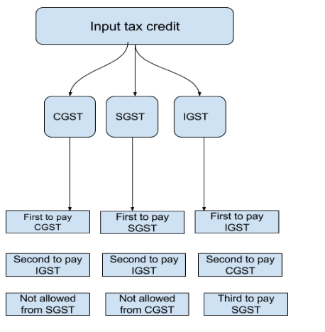 Input Tax Credit under GST | S K and Associates