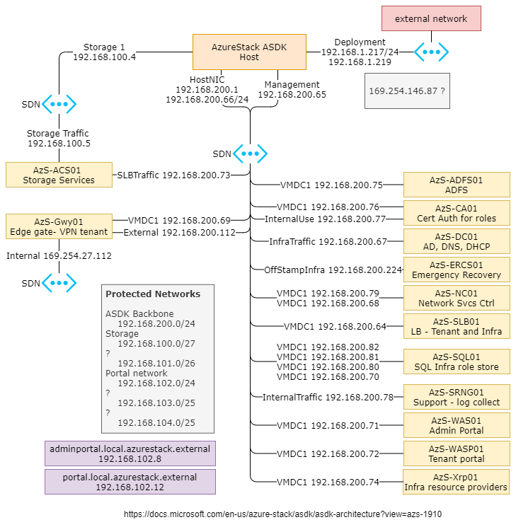 Azure Stack ASDK Hosts and Networks as 2020 February
