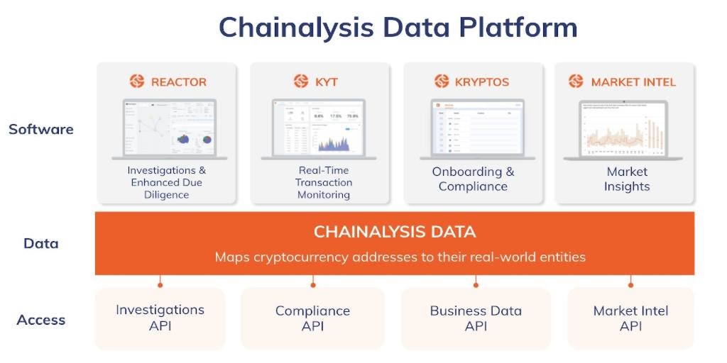 Chainalysis secures $100 Million at $4.2 Billion valuation
