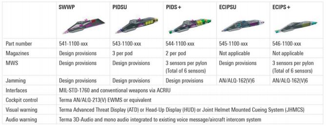 Military and Commercial Technology: New advanced pylons for US Air ...