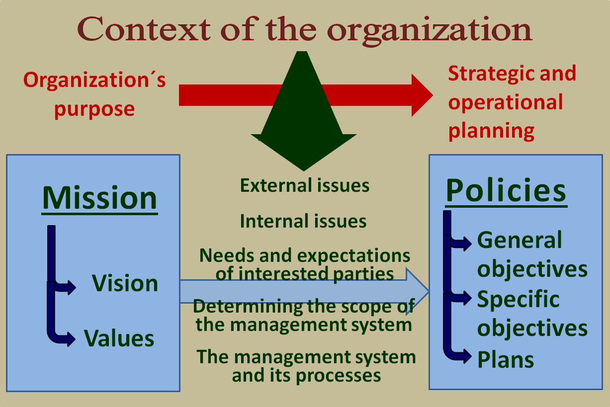 ISO 9001: 2015 – Analysing the text – Clause 4. Context of the organization