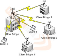 PENGERTIAN POINT TO POINT , POINT TO MULTIPOINT DAN MULTIPOINT TO ...