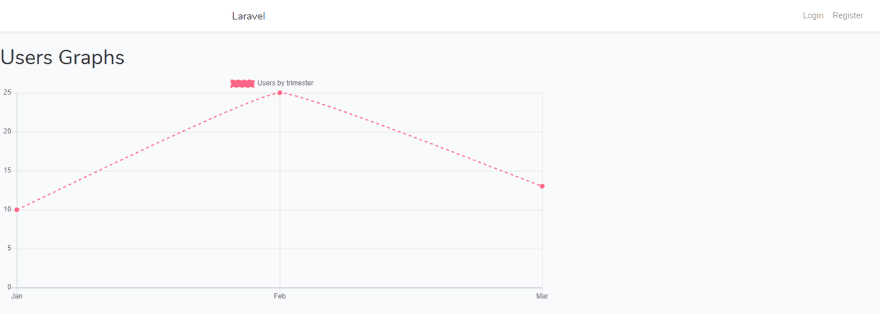 Laravel 8 ConsoleTvs Charts Tutorial