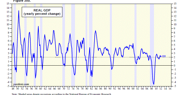 Dr. Ed's Blog: US Real GDP