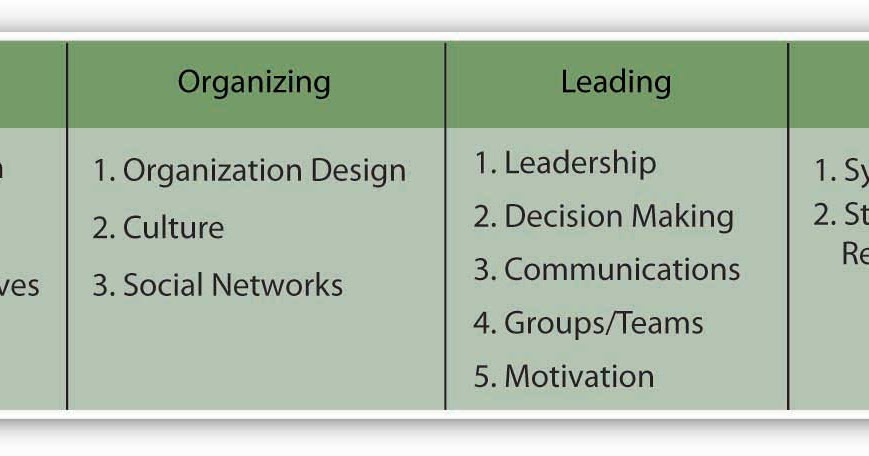 Pengertian Fungsi Manajemen Konsep POLC (Planning, Organizing, Leading ...