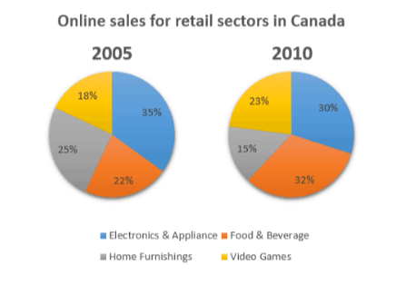 PTE Describe Image: PTE Describe Image Practice