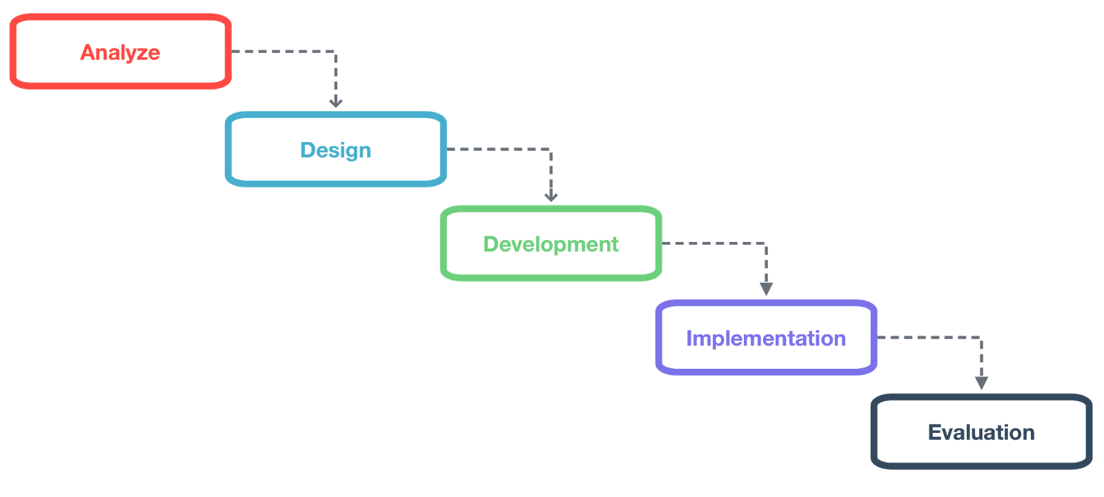 Use Design Thinking to Craft Meaningful and Effective Learning Experiences