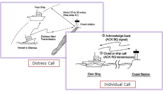 GMDSS(Global Maritime Distress and Safety System): DISTRESS CALL (JRC ...