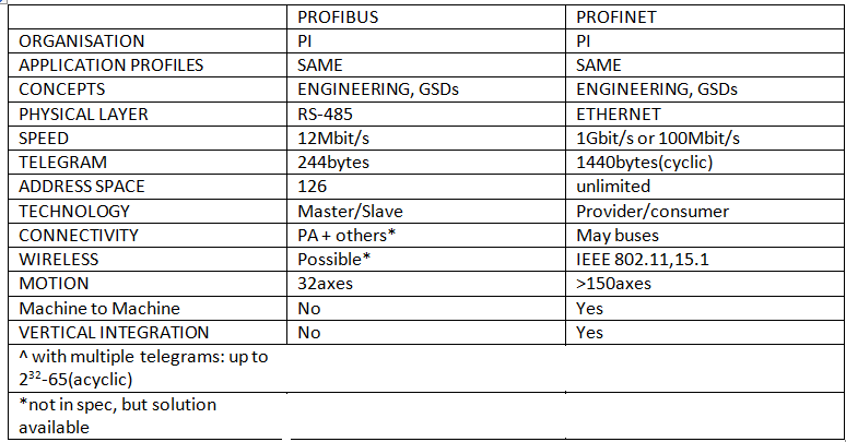 What Is The Difference Between Profibus And Profinet Profibus Vs