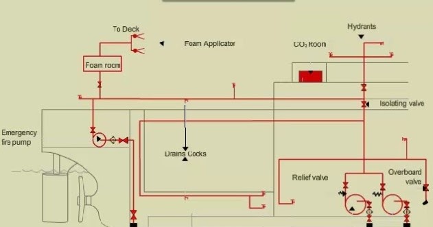 purpose of isolating valves and relief valves in fire main line and ...