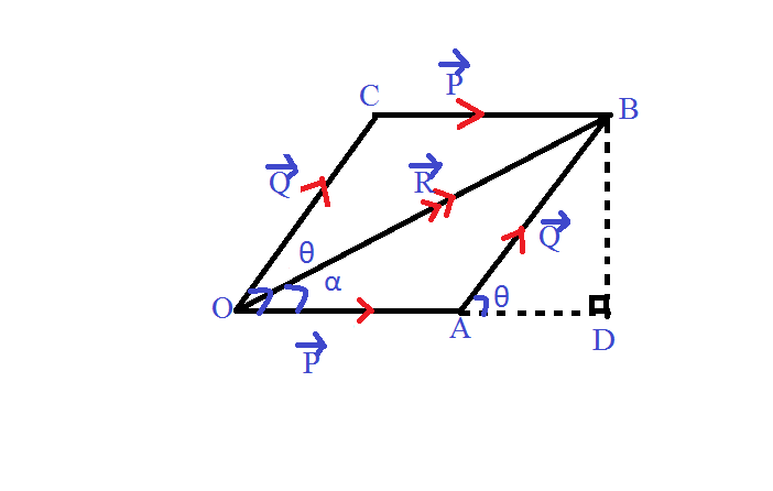 PHYSICS: Vector parallelogram theorem