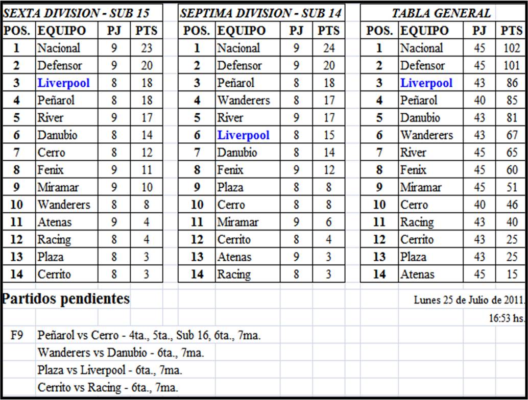 Liverpool F.C. - Divisiones Juveniles: Tablas de posiciones (Clik en la ...