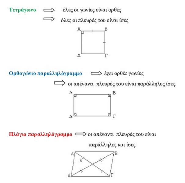 ΜΑΘΕ ΠΑΙΔΙ ΜΟΥ ΓΡΑΜΜΑΤΑ: Μαθαίνω για τα παραλληλόγραμμα