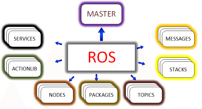 Wanchalerm Boonyakanjana: #1 What is Robots ? and What is ROS ( Robot ...