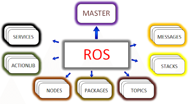 Wanchalerm Boonyakanjana: #1 What is Robots ? and What is ROS ( Robot ...