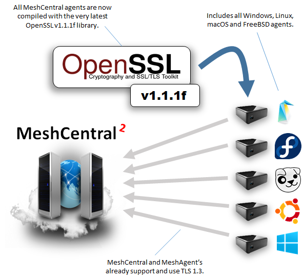 MeshCentral - Improved Access Control, Batch Operations, User Consent ...