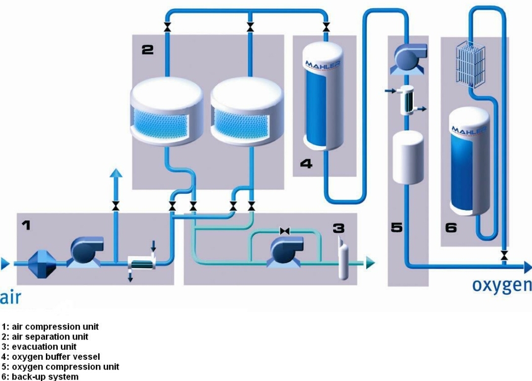 Oxygen Gas Plants | Oxygen Factory Suppliers: February 2013