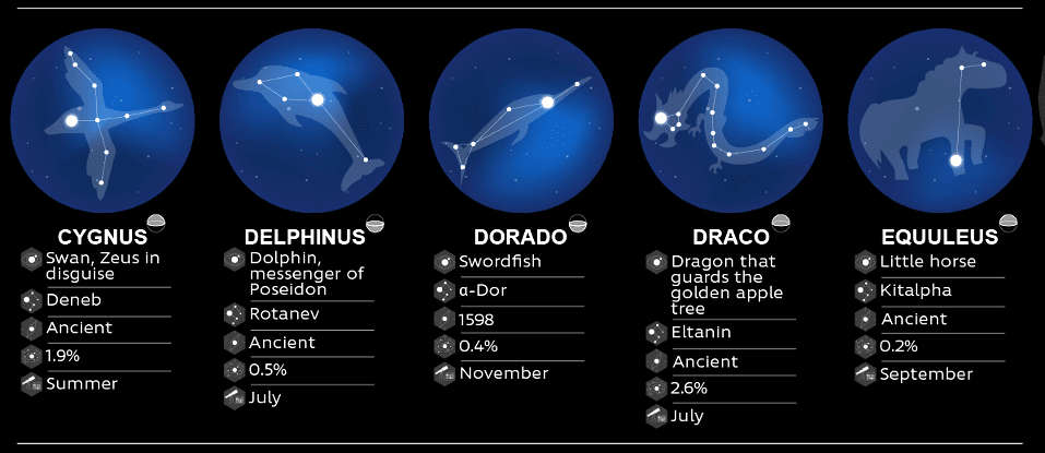 esplaobs: THE 88 CONSTELLATIONS AND THEIR BRIGHTEST STARS BY LOGAN BLOCK