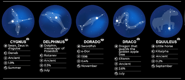 esplaobs: THE 88 CONSTELLATIONS AND THEIR BRIGHTEST STARS BY LOGAN BLOCK