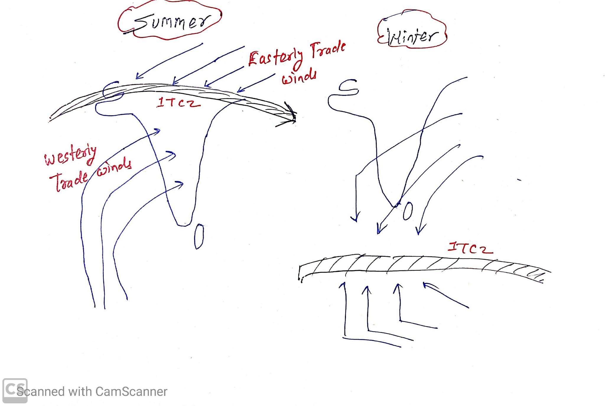Air Mass Theory of Monsoon or ITCZ theory | Modern Theories of Origin ...